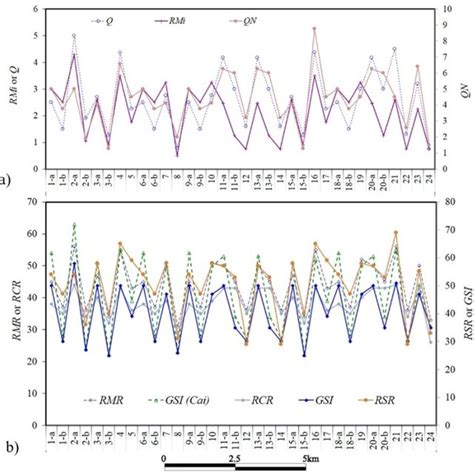 Variations In The Values Of A Rock Mass Index Rmi Q Sustem Q And Download Scientific