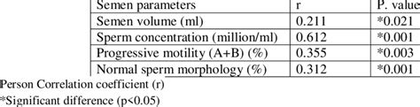 Relationship Between Testosterone Concentration And Sperm Parameters Of