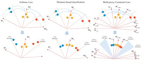 Multi Proxy Constraint Loss For Vehicle Re Identification