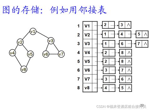 【数据结构】第七章 图和广义表 图的定义和术语 图的存储结构和图的遍历（上海理工大学）数据结构广义表在第几章 Csdn博客