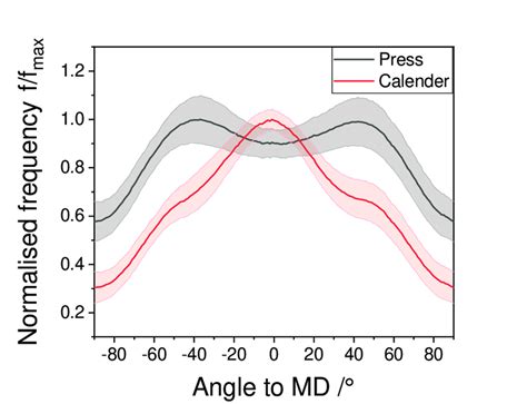 16 Comparison Of The Orientation Distribution Functions Of Samples Download Scientific Diagram