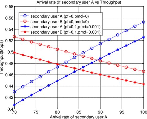 Figure 7 From A Generalized Markovian Based Framework For Dynamic Spectrum Access In Cognitive
