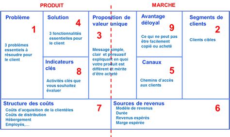 9 Blocs Du Business Model Canvas OUTILS COMPLICES 3 LES 2 MODELES