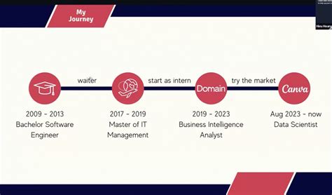 Hieus Journey To Become Data Scientist In Canva Australia Itpa