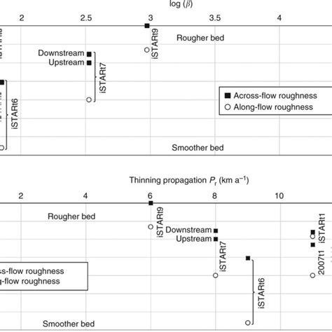Influence Of Bed Roughness On Inverted Basal Traction And Inland