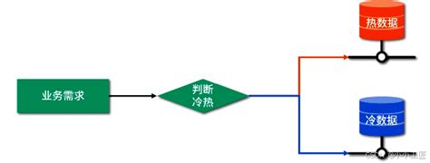 架构思维：冷热分离 表数据量大读写缓慢的优化方案数据库冷热分离方案 Csdn博客