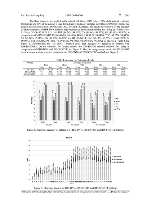 Intrusion Detection Method For Internet Of Things Based On The Spiking