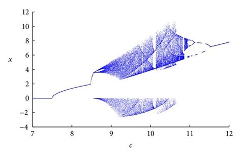 Bifurcation Diagram Of The System With Respect To C Download