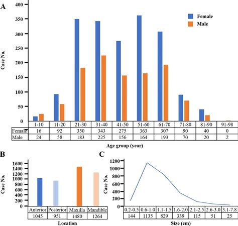 Demographic And Clinical Features Of 2971 Cases Of Epulis A Sex And