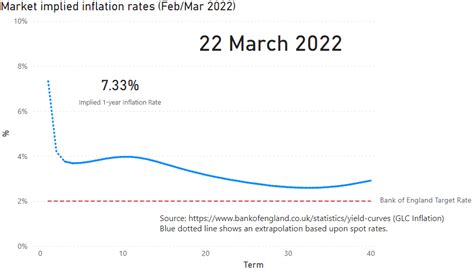Inflation Datavisualization Powerbi Springstatement Richard Steele