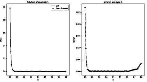 Neural Network Method For Solving Singular Perturbation Model Based On Projection And