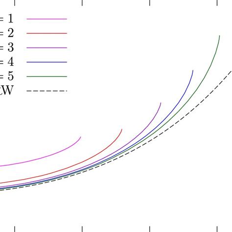 Plot Of The Scale Factor Of The Pseudo Regular 5 Polytopal Universe For