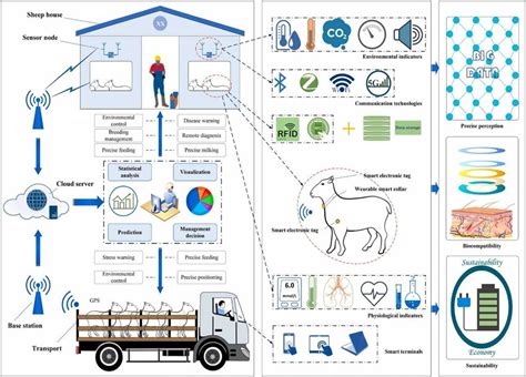Schematic Diagram Of A Wearable Iot For Precision Livestock Farming [11] Download Scientific