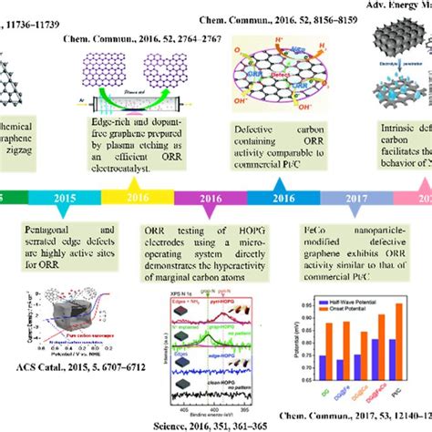 Outline Of The History Of Carbon Defect Engineering In The Field Of