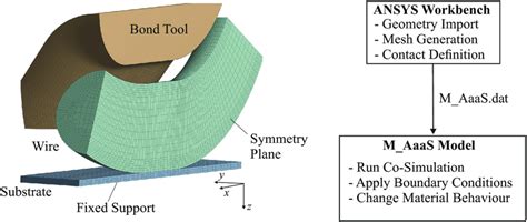 2 Finite Element Model For The Co Simulation Download Scientific Diagram