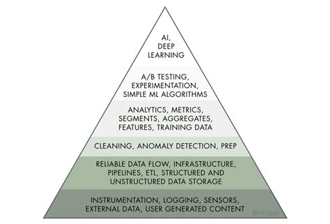 The Data Science Hierarchy Of Needs Read Again Palpa