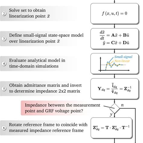 Methodology For The Analytical Derivation Of Dq Impedance 2×2 Matrices