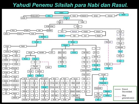 Nasab Atau Silsilah Lengkap Muhammad Saw Hingga Adam Riset