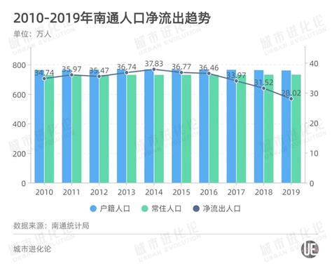 人口净流出30年南通转正跨入人口净流入城市行列
