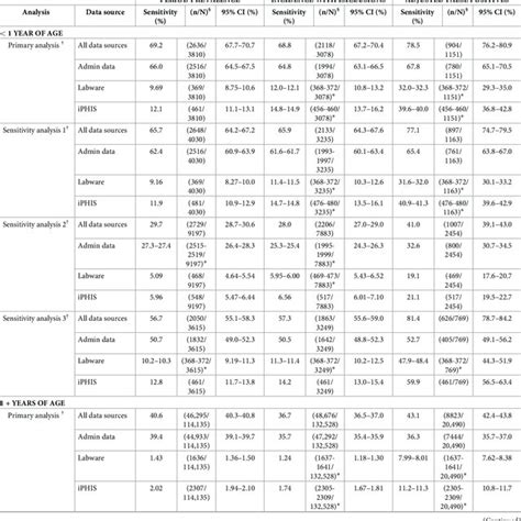 Estimated Sensitivity By Case Definition Age Group Analysis And Data