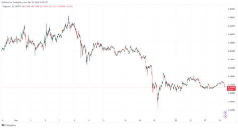 Dogecoin Price Analysis Cup And Handle Patterns Whale Accumulations