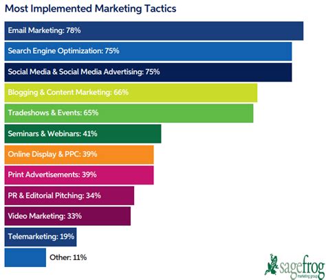 The Most Implemented Marketing Tactics By B2b Marketers 2019