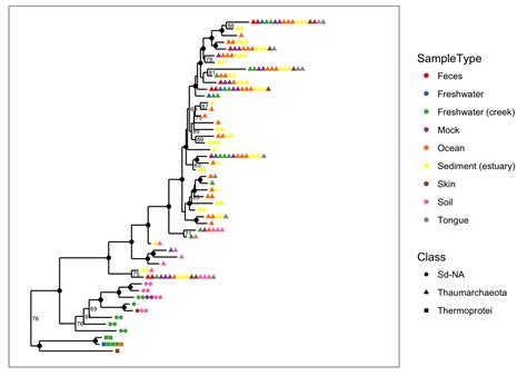 Powerful Tree Graphics With Ggplot2