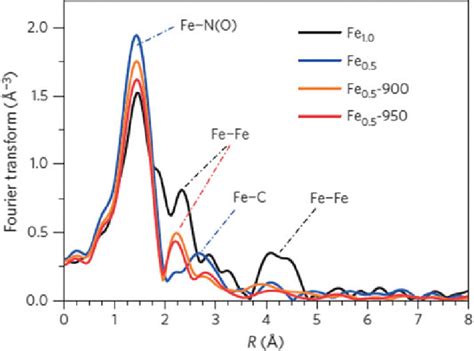 Fourier Transforms Of The Experimental Exafs Spectra Of Fabricated