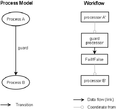 implementation of a guarded transition in the target workflow download scientific diagram