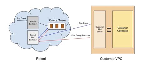 Retool RPC Quickstart Retool Docs