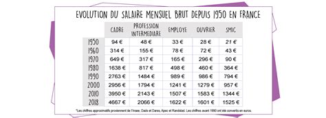 Le Salaire A Bien Augmenté Depuis 1950 Certains Travailleurs Nen