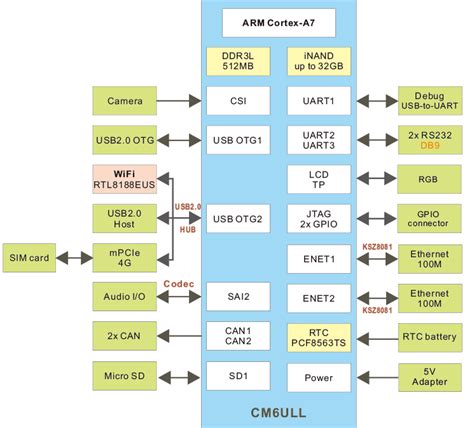 Linux Ready Freescale I MX UltraLite Based Development Platform EM Ul