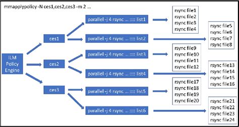 Figure From Parallelized Data Replication Of Multi Petabyte Storage