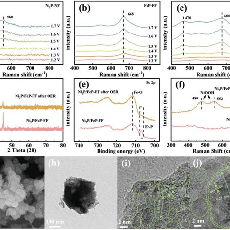 Potential‐dependent In Situ Raman Spectra Of A Ni2p‐nf B Fep‐ff And