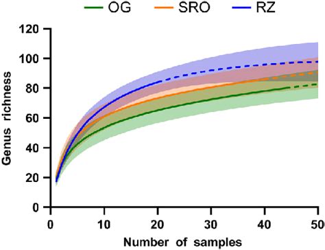 Rarefaction Curves Illustrate The Sample Based Observed Solid Line Download Scientific