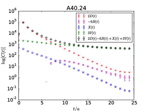 Correlation Functions Of The Operator O I0 ππ And The Single Diagrams