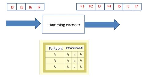 Solved Error Correction Codes Hamming Codes Hamming Codes Or