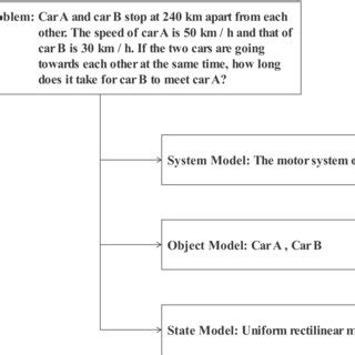 An Example Of A Kinematics Problem And Its Three Models Download Scientific Diagram