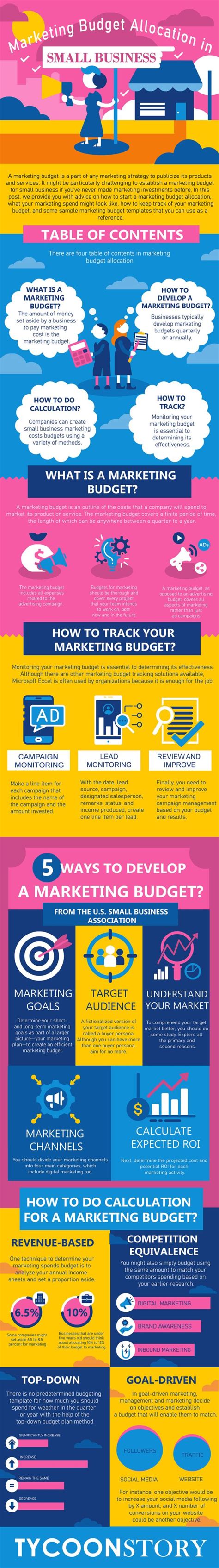 Best Method To Do Marketing Budget Allocation In Small Business