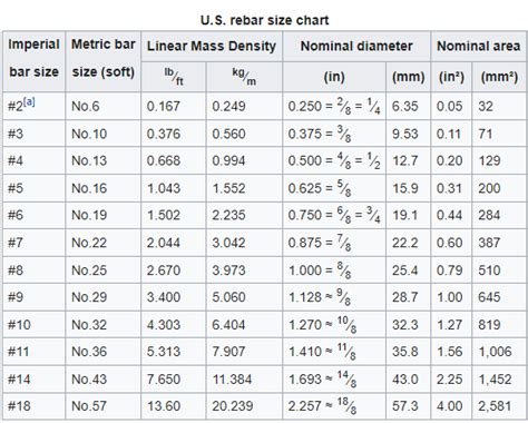 What Is The Largest Rebar Size Available