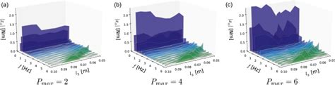 optimal actuation frequency content xci using a dss parametrisation
