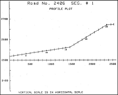 Figure 1 From ROUTES A COMPUTER PROGRAM FOR PRELIMINARY ROUTE LOCATION