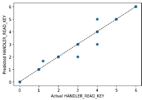 Figure 14 From Autonomic Workload Performance Modeling For Large Scale
