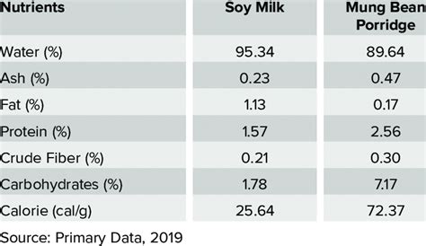 Nutritional Value Of Provided Soy Milk And Mung Bean Porridge