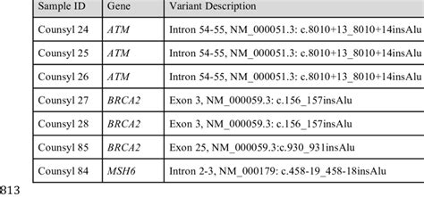 List Of Alu Insertions Confirmed In Validation 811 812 Download