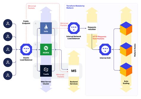 wallarm extends aws api security with the official terraform module