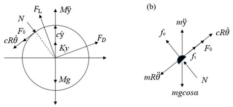Force Analysis Of The Cable Model A Forces Acting On The Cable B Download Scientific