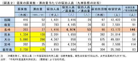 長崎県の温泉の源泉数・湧出量あたりの宿泊人員 ～「温泉利用状況」より～ ながさき経済web