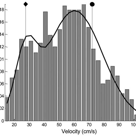 Example Gaussian Mixture Model Fit Black Line Compared To Data