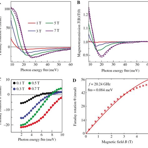 Magneto Plasmonics On Graphene Meta Surfaces A Effective